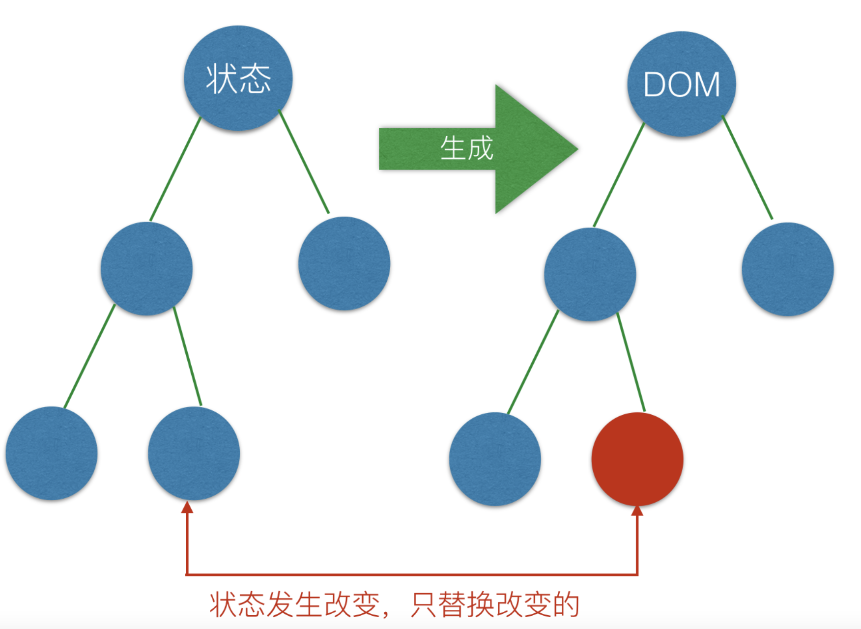虚拟 DOM | Blog