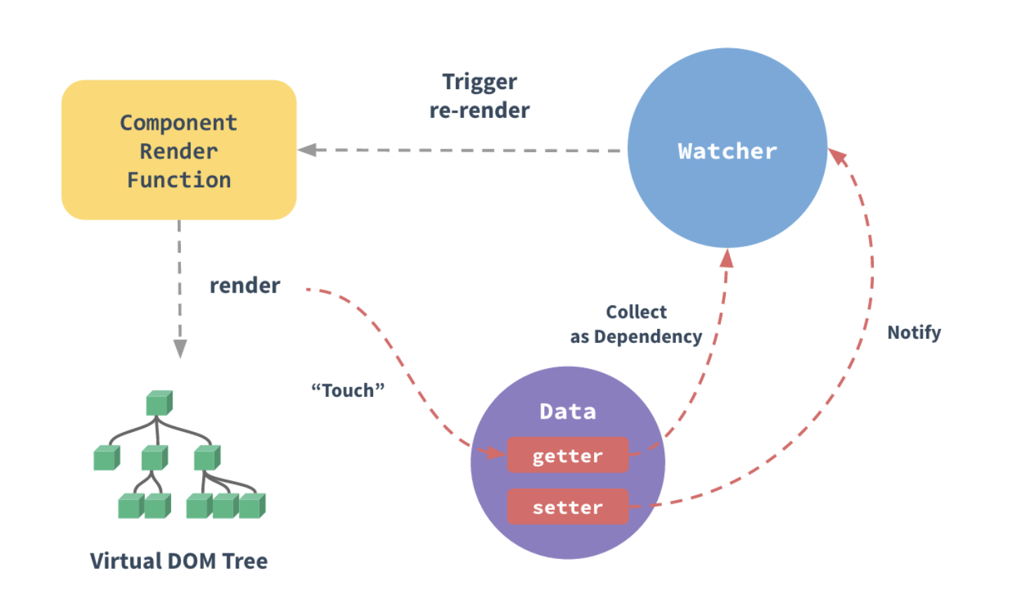 Vue2 响应式原理 | Blog